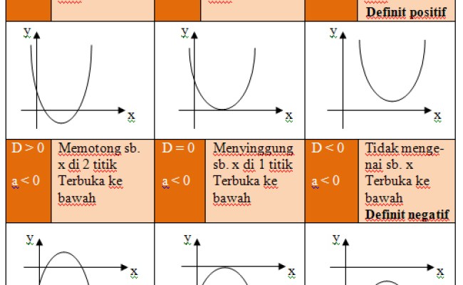 Fungsi Kuadrat Pengertian Grafik Dan Contoh Soal Haloedukasi Tiketha