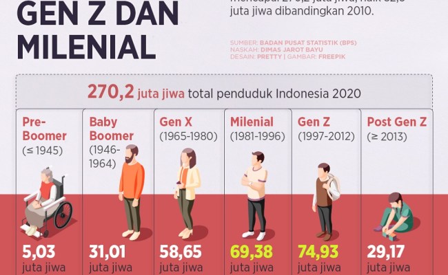 Ketahui Ini Perbedaan Antara Generasi Z Dan Generasi