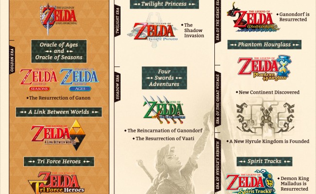 A Comprehensive Legend Of Zelda Timeline Daily Infographic Otosection