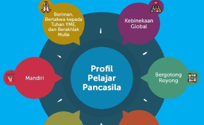 6 Dimensi Profil Pelajar Pancasila Beserta Elemen Dan Sub Elemen Bagian