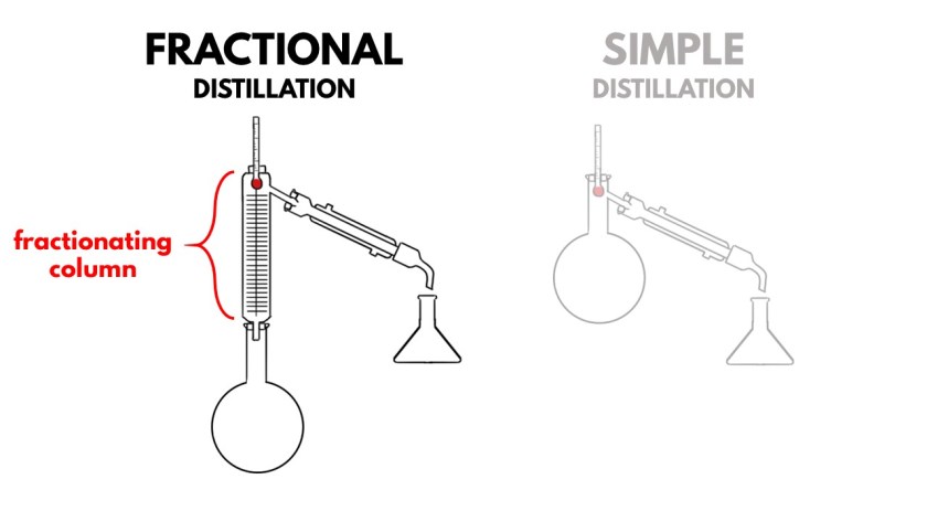 Simple Distillation Vs Fractional Distillation O Level Chemistry Notes