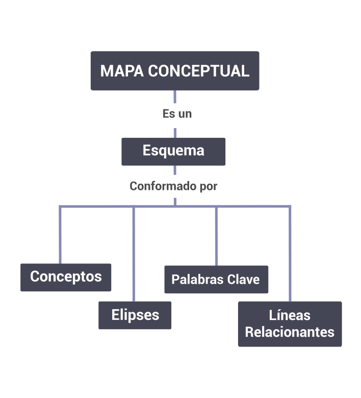 Mapa Conceptual Para Qué Sirve Y Cuándo Usarlo Sencillo