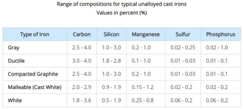 Cast Iron Types Advantages Disadvantages Uses Properties