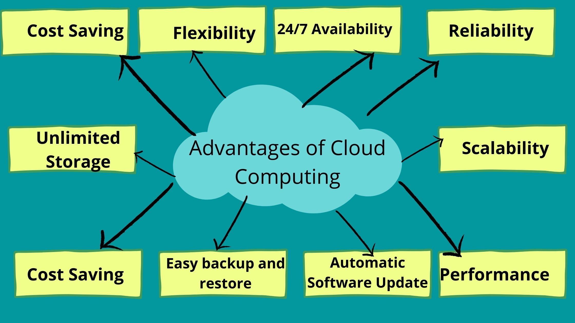 Top 11 Advantages Of Cloud Computing In 2020 Cloudkatha