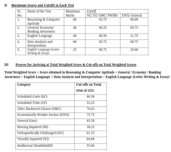 Ibps Po Mains Score Card 2020 21 Released