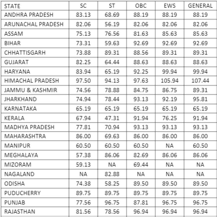 Ibps Rrb Po Mains Scale 2 And 3 2022 Cut Off Marks State Wise