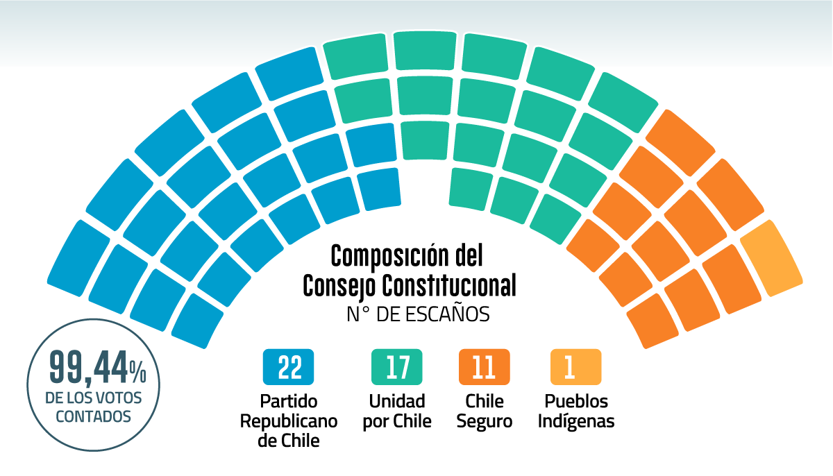 Revisa Los Nombres De Los 51 Candidatos Electos Que Integrarán El