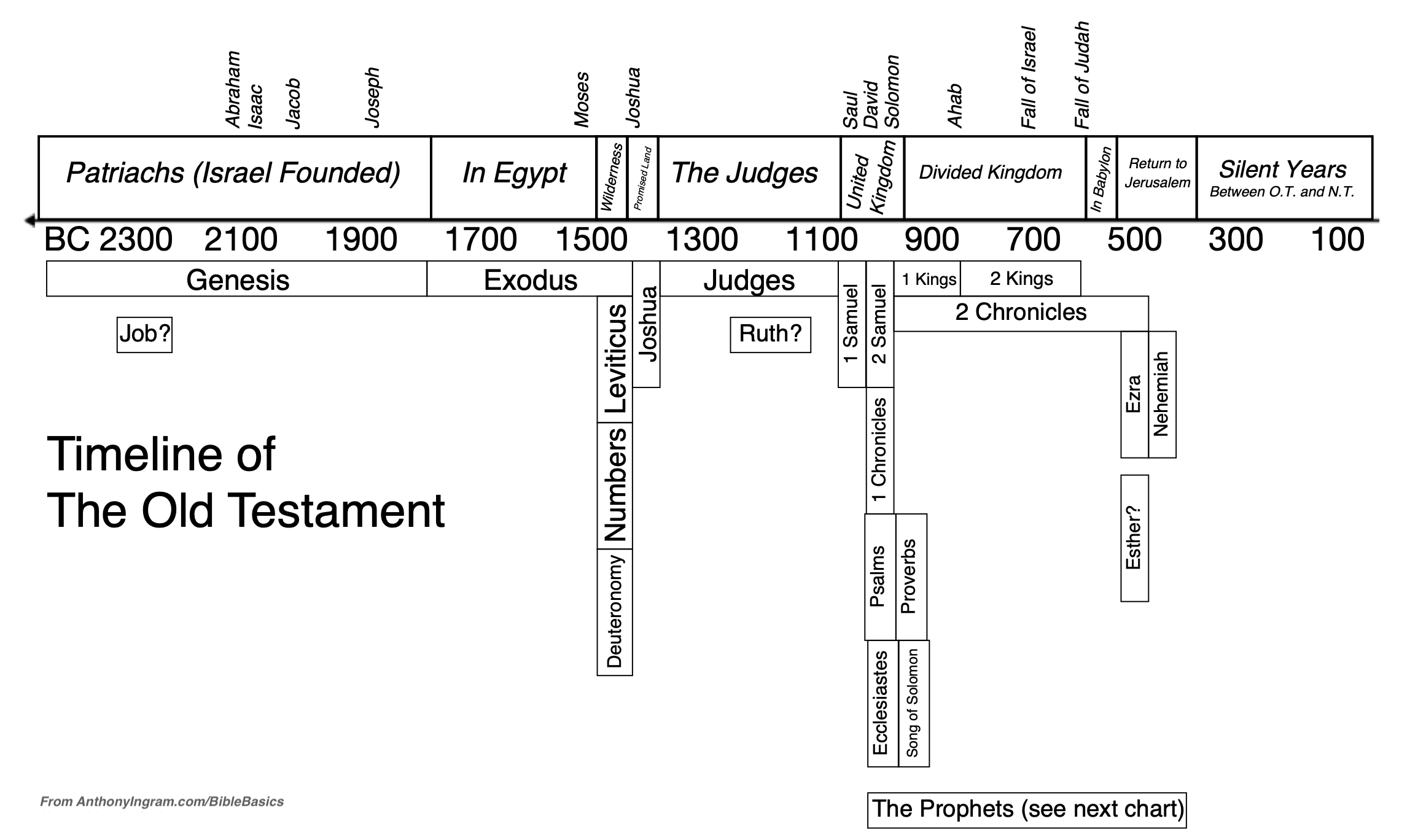 Timeline Of The Bible Anthony Scott Ingram