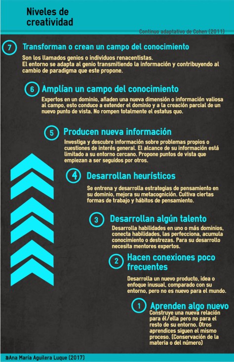 Niveles De Creatividad Adaptativa Neuroscience Of Creativity And