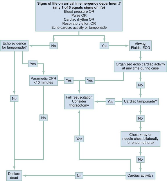 Multiple Trauma Anesthesia Key