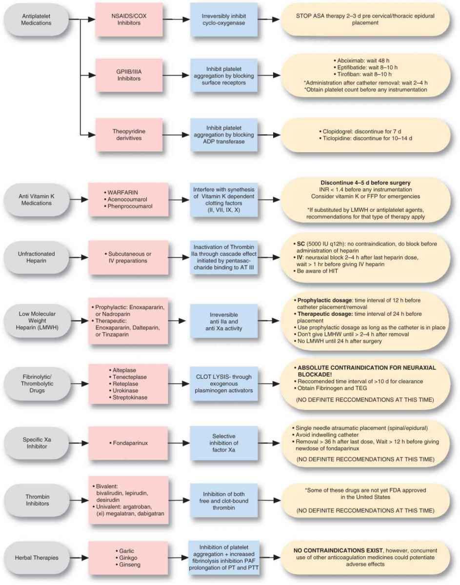 Regional Anesthesia In The Anticoagulated Patient Anesthesia Key