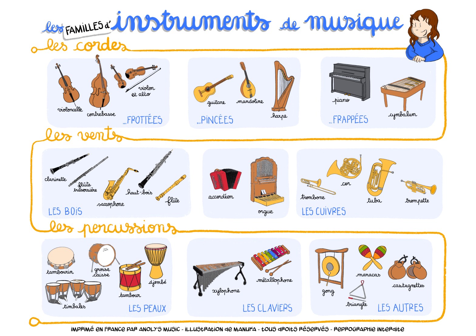 Poster Familles Instruments De Musique