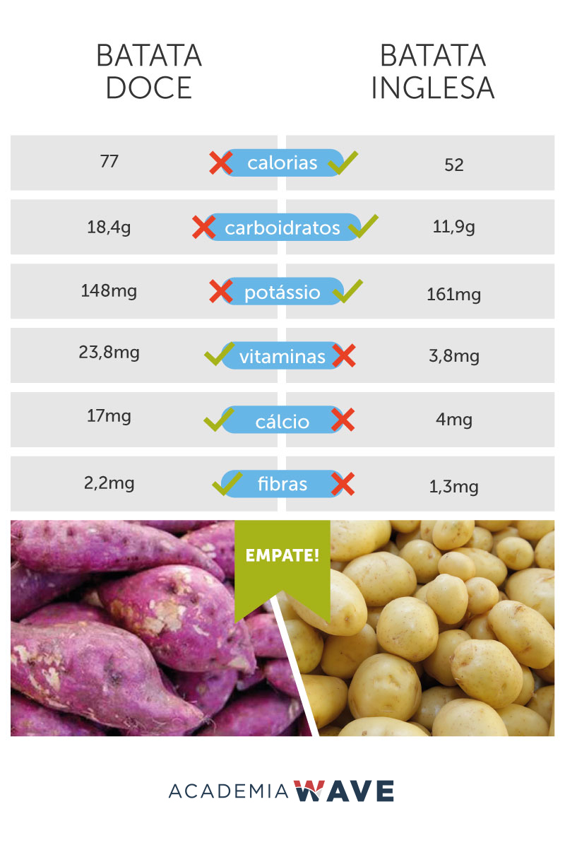 Batata Doce X Batata Inglesa Academia Wave