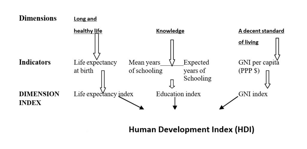 Human Development Index Hdi Concept And History Academistan