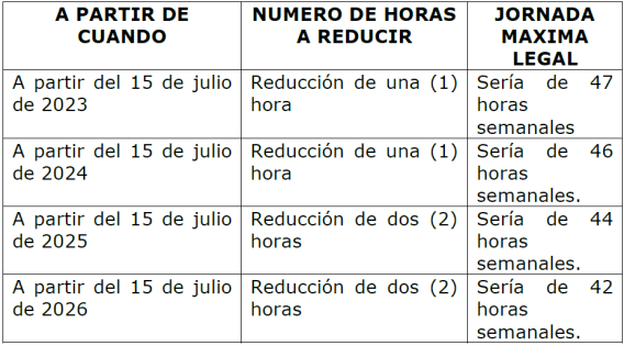 Implementación De La Ley 2101 De 2021 Para Los Empleados Que Laboran