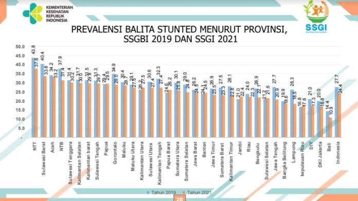 Angka Stunting Di Aceh Turun Jadi 332 Persen Di 2021 Acehkitacom