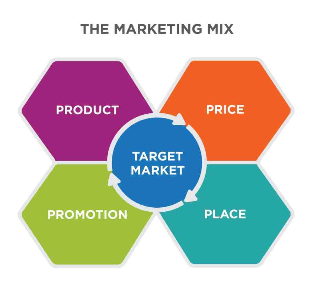 Understanding Marketing Mix 4ps And 7ps With Examples