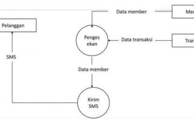 Apa Itu Dfd Cara Mendesain Dfd Simbol Contoh Penjelasan Lengkap