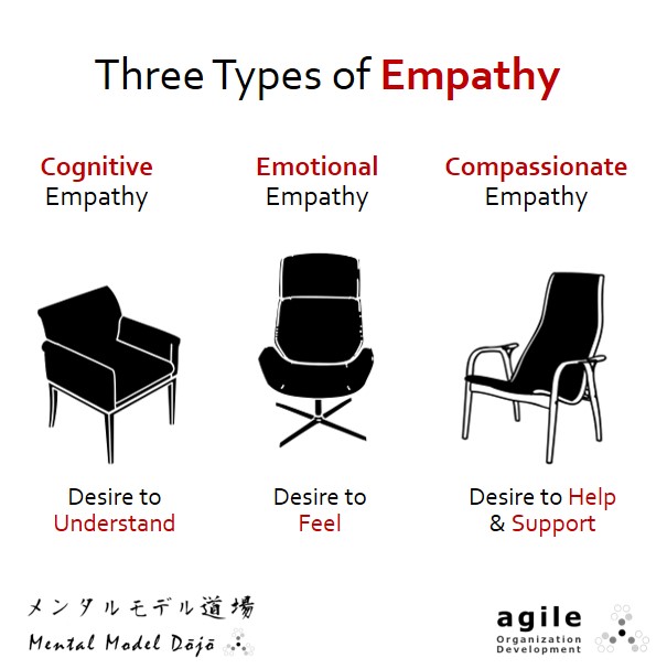 Three Types Of Empathy Cognitive Emotional Compassionate Empathy