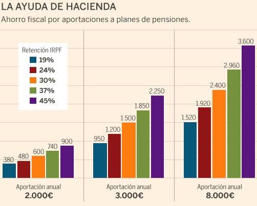 Planes De Pensiones Guía Para Invertir Para La Jubilación