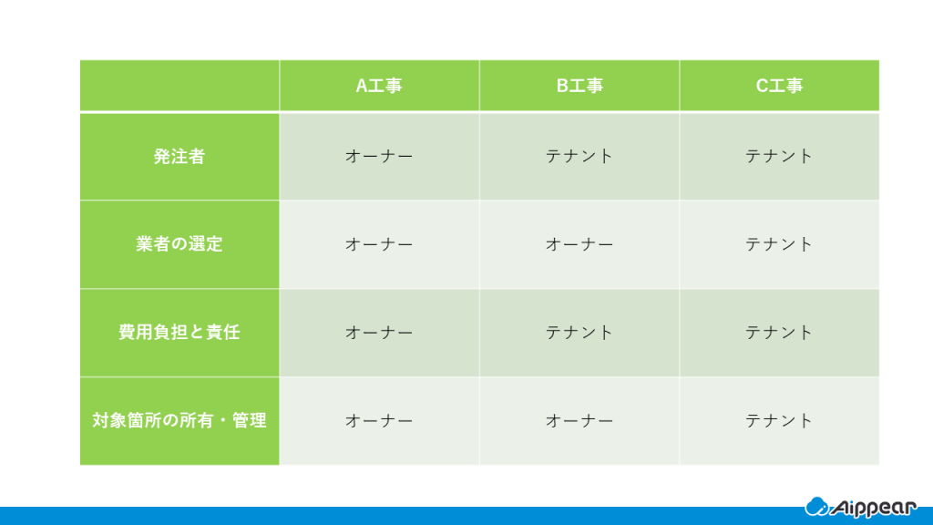 工事区分表とは？a工事・b工事・c工事の違いや作成方法まで解説 施工管理・業務管理システムなら【アイピア】