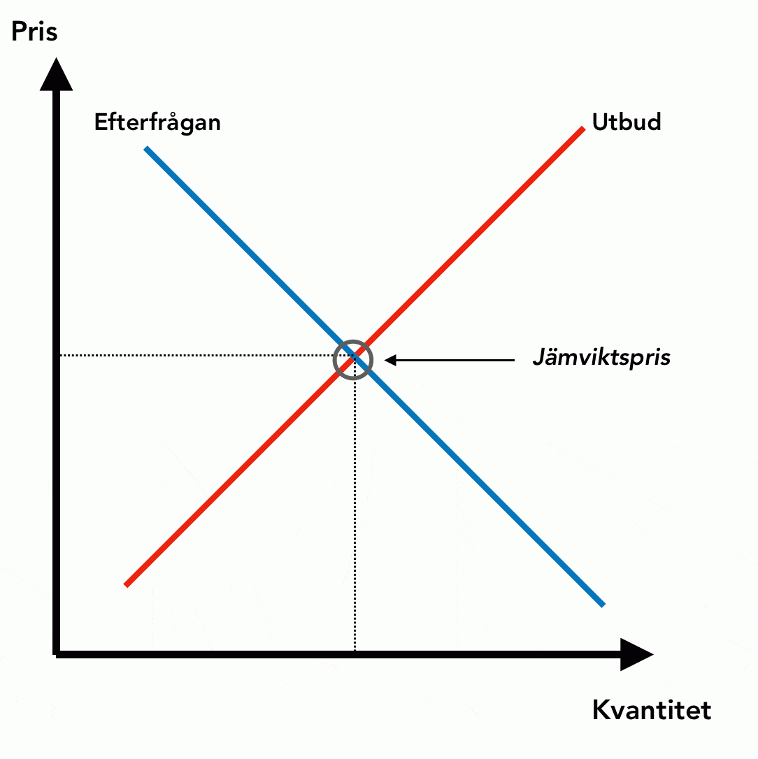 Hur Fungerar Utbud Och Efterfrågan Aktiewiki