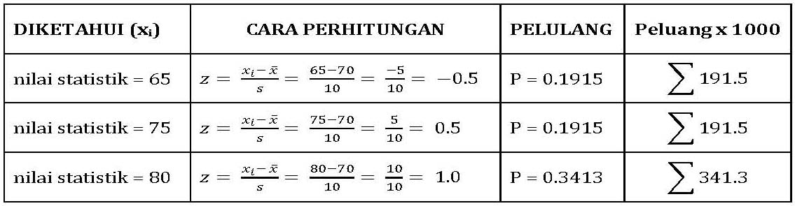 Tabel Z Score Lengkap Tabel Z Statistika Penerapan Konsep Z Score