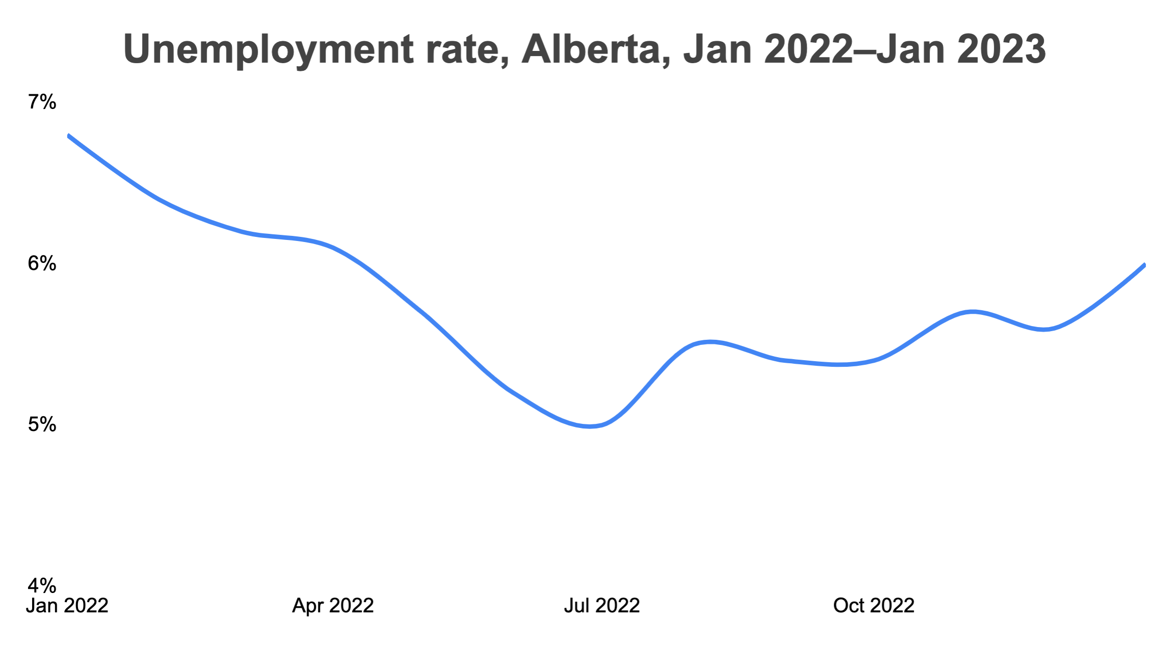 Albertas Jobless Rate Rising Since July