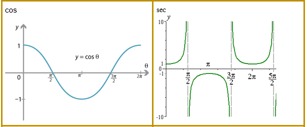 Sec Cosec And Cot Summary And Examples A Level Maths Revision