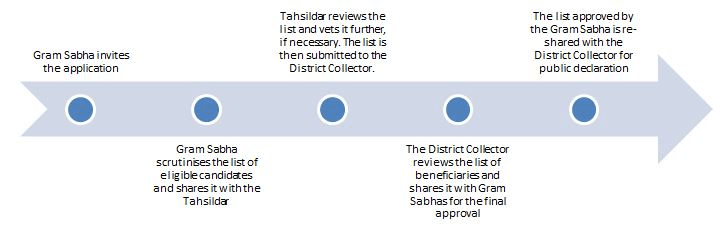 Telangana 2bhk Housing Scheme 2024