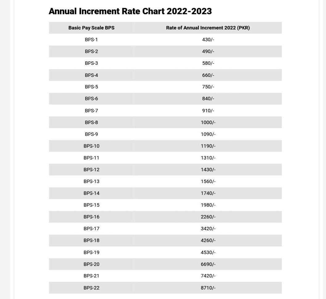 Annual Increment Rate Chart 2022 2023 All Pak Notifications