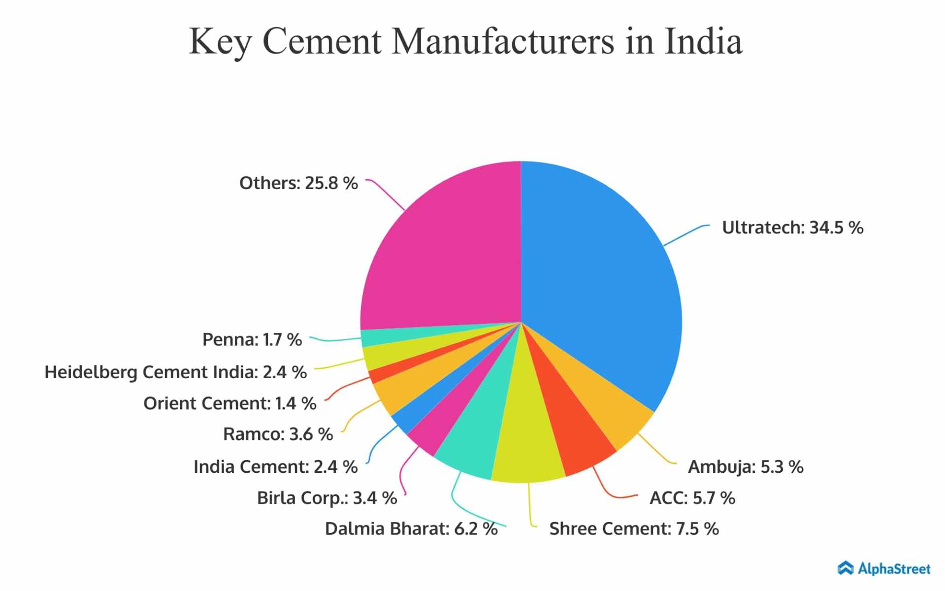 Report On Cement Sector Outlook On Indian Cement Market Alphastreet