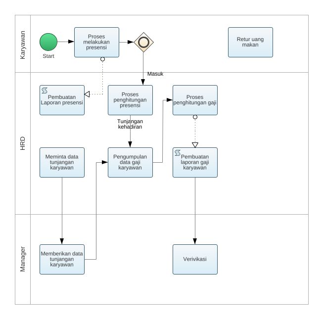 Contoh Bpmn Diagram A Process With Normal Flow Business Process