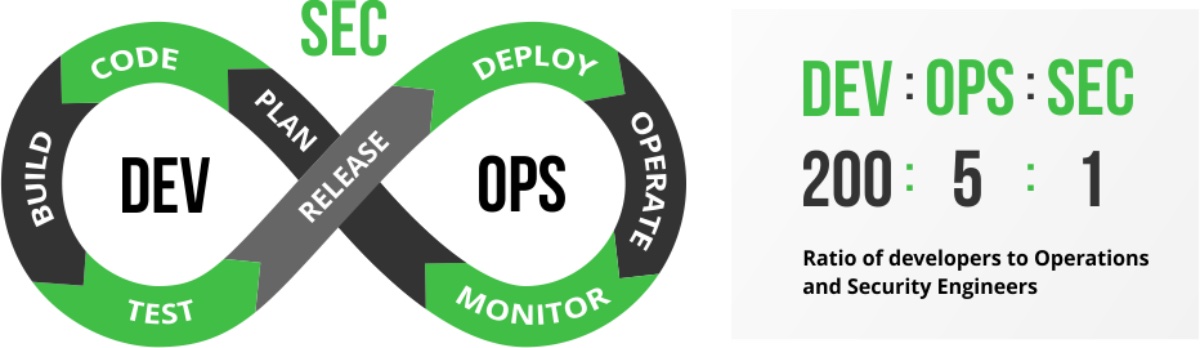 Devsecops Integrating Security Into Devops Practices For Your Apple