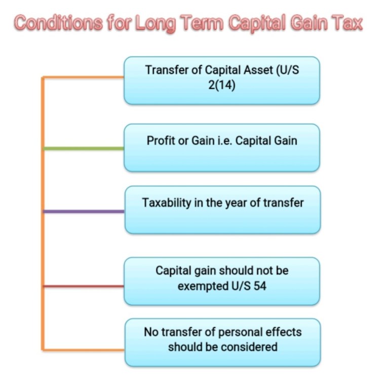 Long Term Capital Gain Tax All You Need To Know About Ltcg Arthikdisha