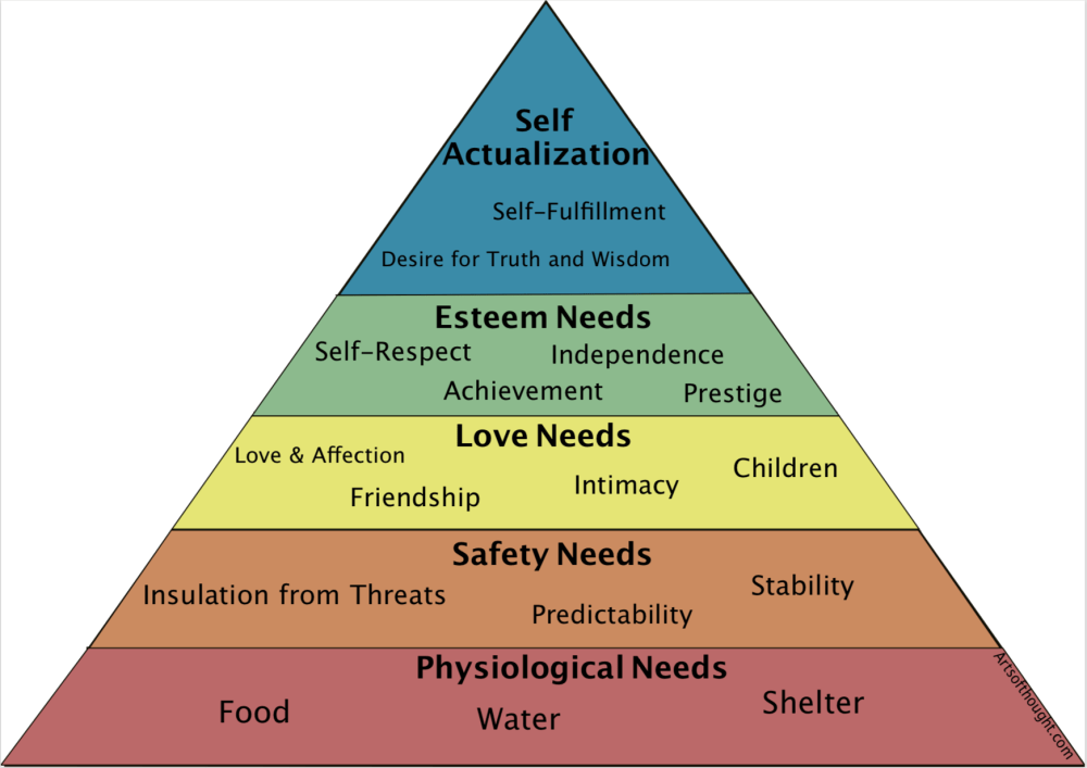 Maslows Hierarchy Of Needs A Simple Explanation Arts Of Thought