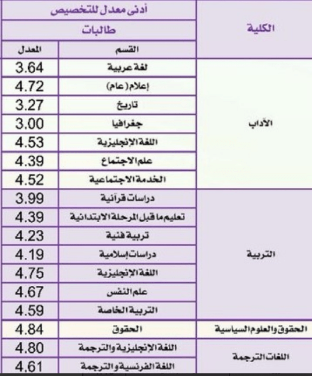 نسب القبول ومعايير القبول والتخصص في جامعة الملك سعود 1443 مدونة