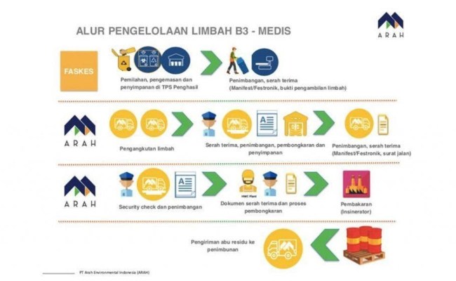 Alur Proses Pengelolaan Limbah B3 Di Indonesia Arah Environmental