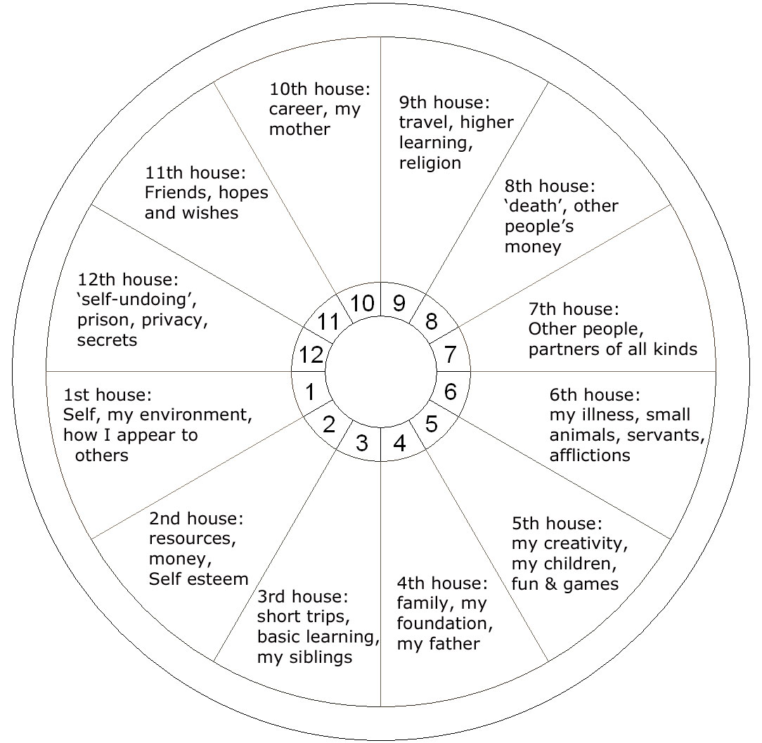 Astrology Houses Astrology School