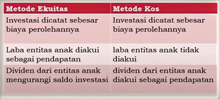 Metode Biaya Dan Metode Ekuitas Kebijakan Akuntansi Investasi