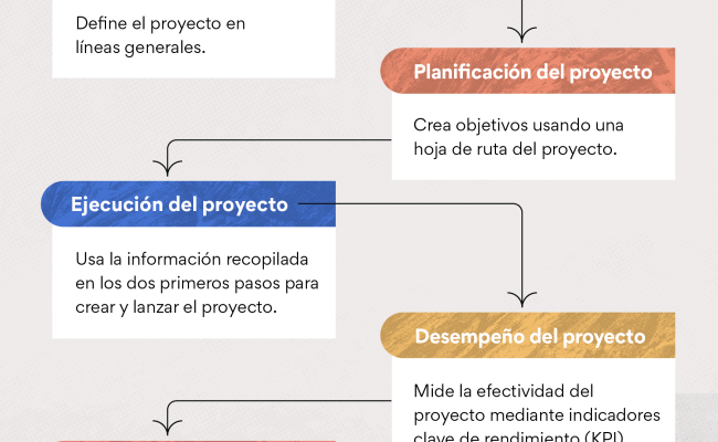 Las 10 Malas Practicas Mas Comunes En La Gestion De Proyectos Rin Bee