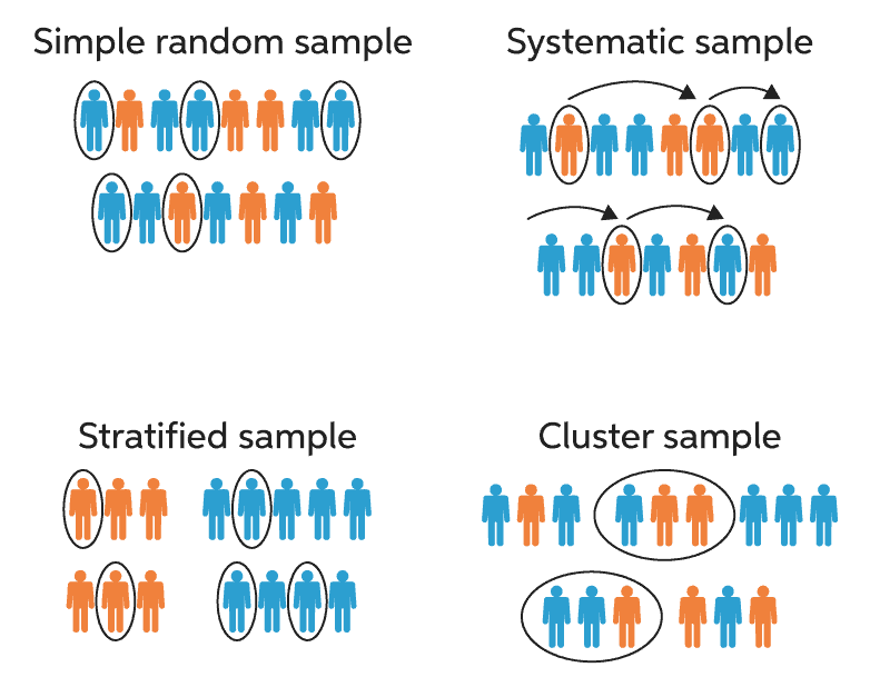 Probability Sampling Techniques The Key To Accurate Research