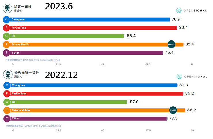 2023 年 6 月 Opensignal 台灣行動網路體驗報告出爐：一家獨強？各有優劣？解析電信三雄未來發展趨勢！ 阿祥的網路筆記本