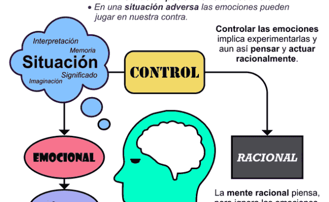 Esquema De Emociones 1 Emociones Emocional Y Inteligencia Emocional