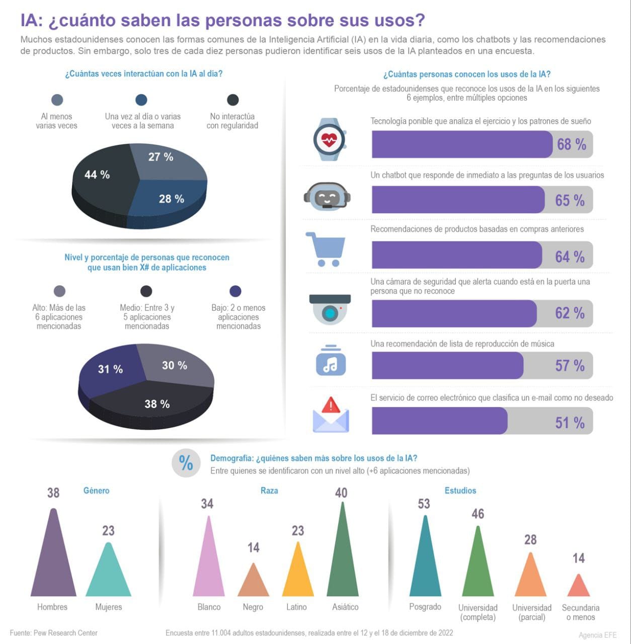 Infografía Inteligencia Artificial ¿cuánto Saben Las Personas Sobre