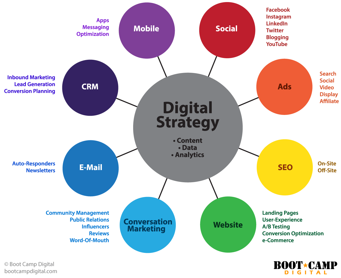 The Digital Marketing Landscape And Ecosystem