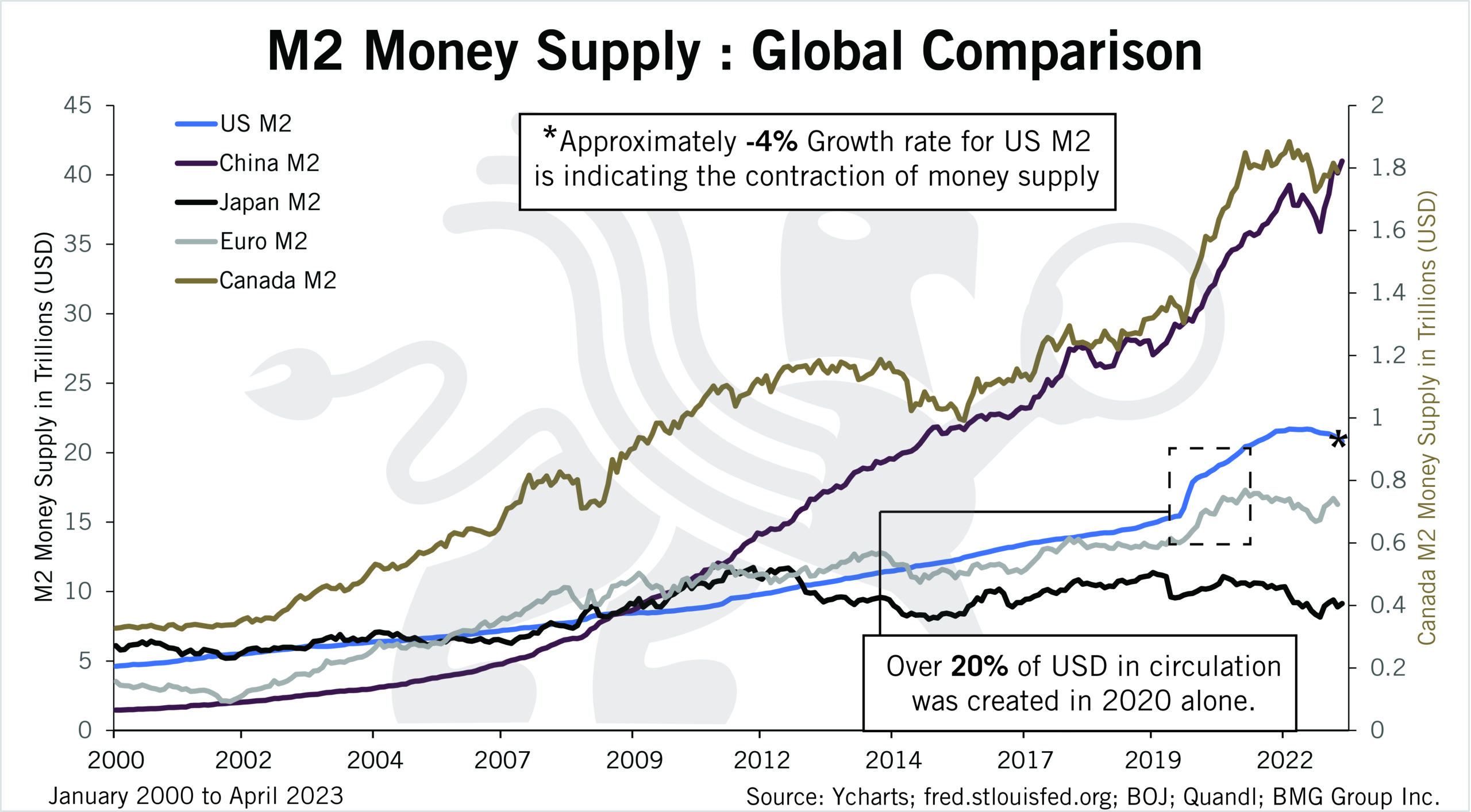 M1 Money Supply Graph