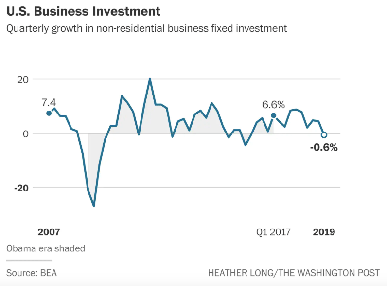 Here Are 15 Charts That Compare The Trump Vs Obama Economy