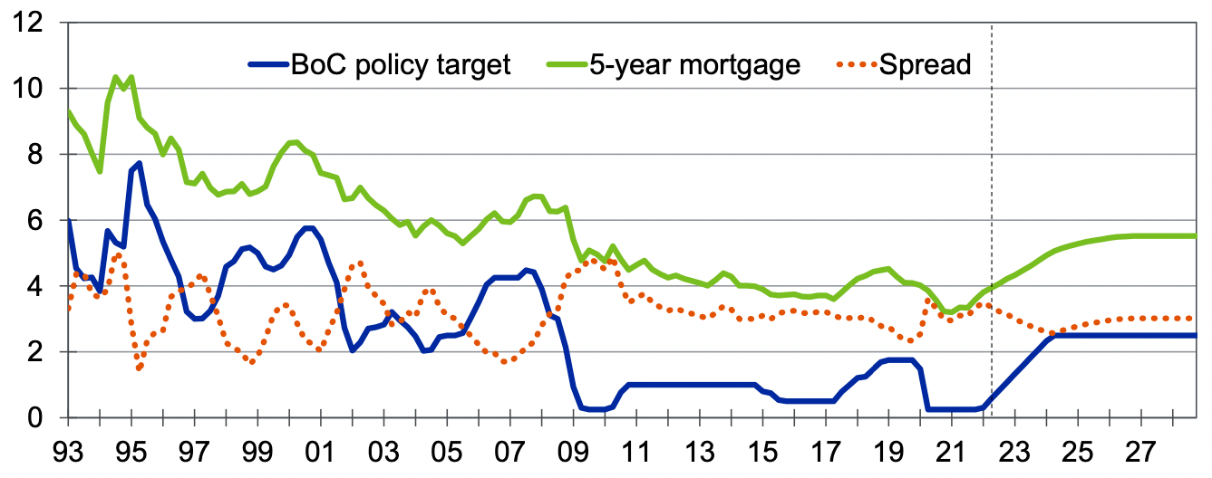 Canadian Mortgage Rates To Surge Demand Will Be Slowest In Recent