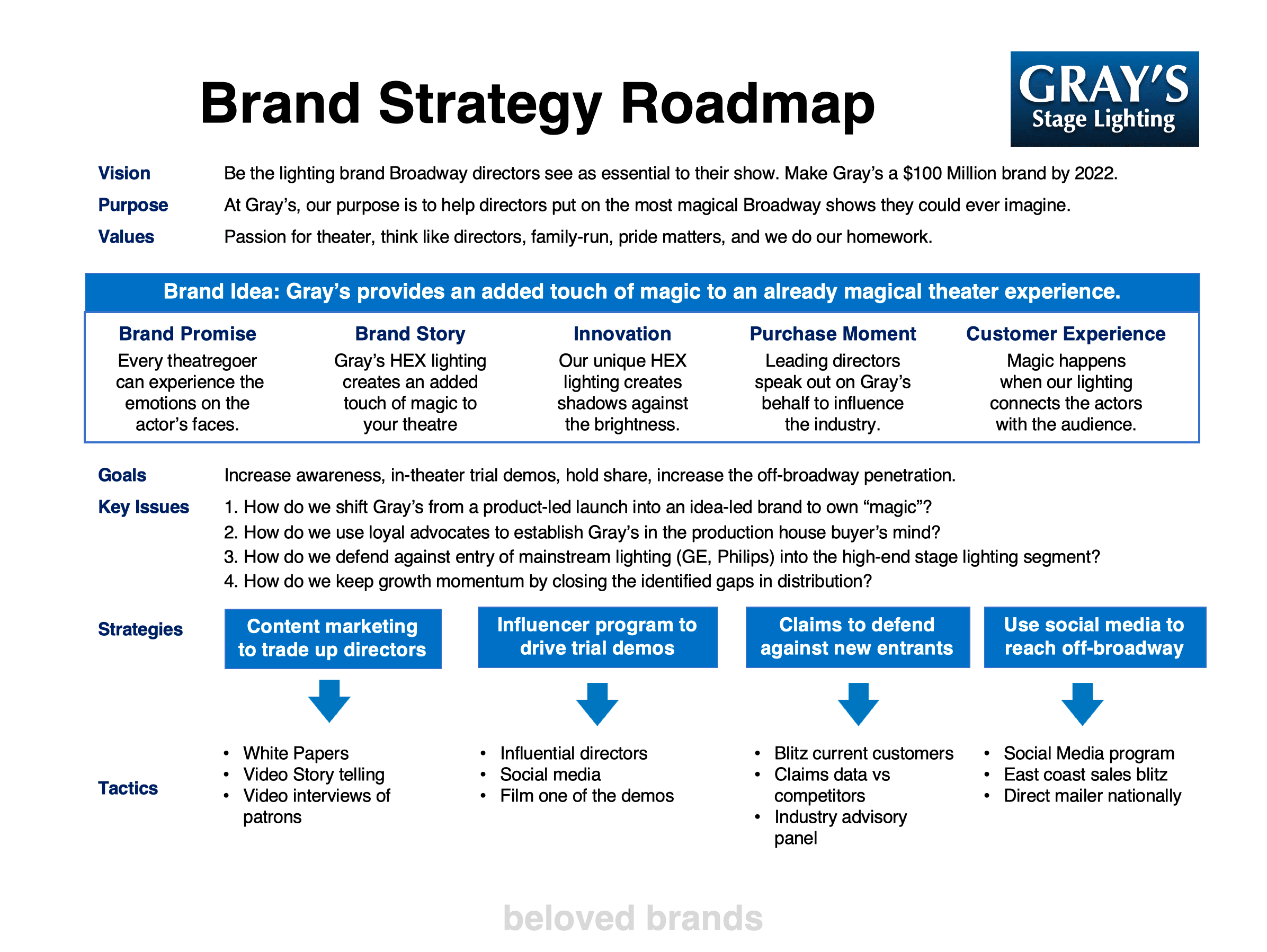 Brand Blueprint Template